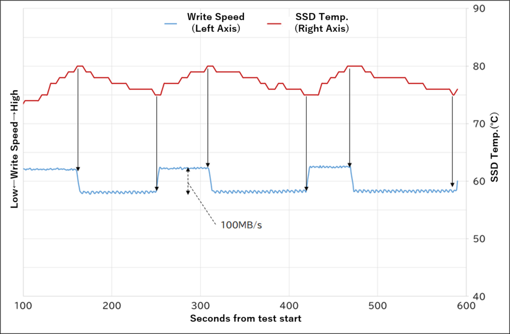 How NVMe SSD thermal throttling works │ HAGIWARA Solutions